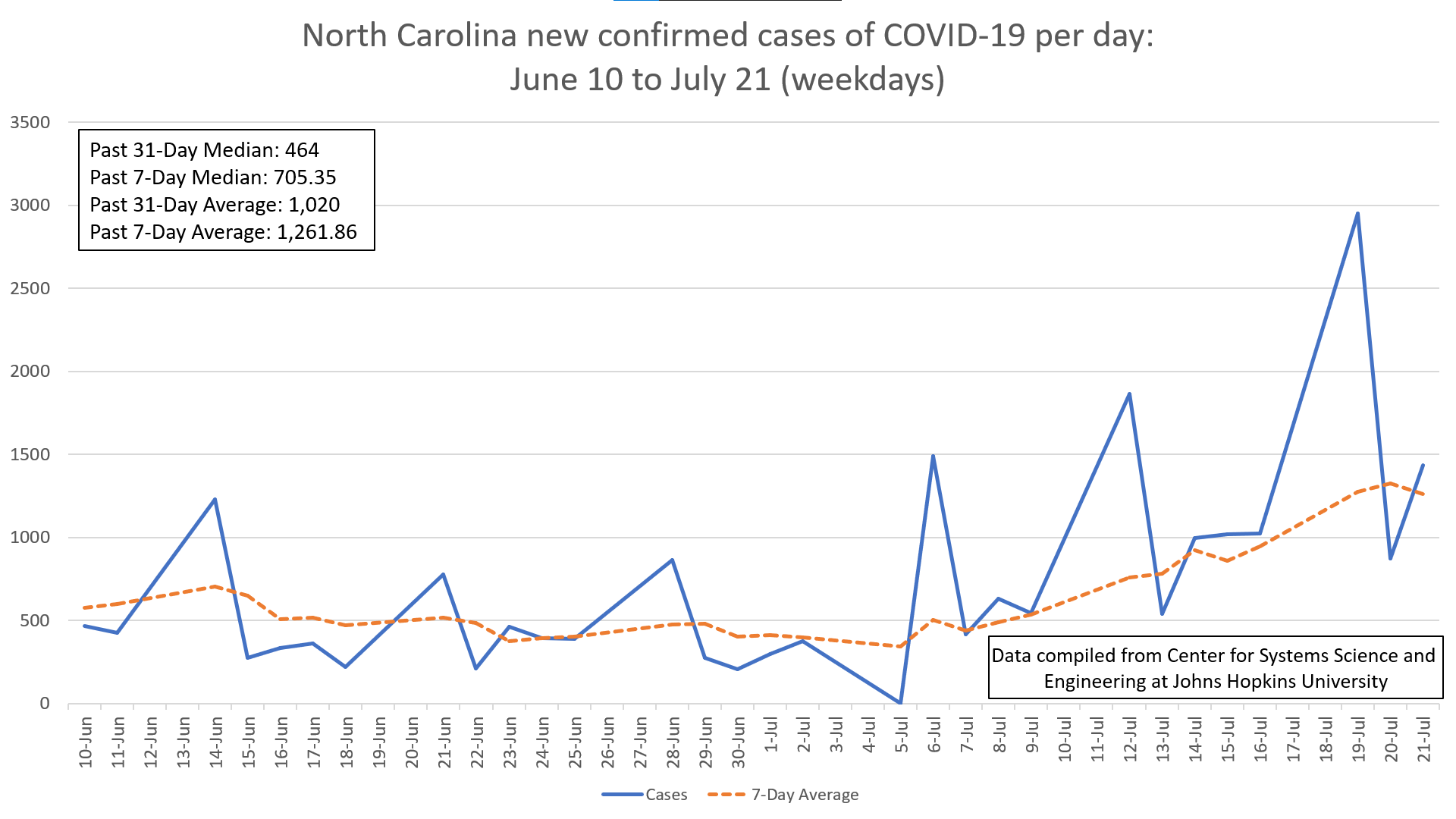 COVID-19 update July 22; new cases up 52.3% | Cornelius Today COVID-19 update July 22; new cases up 52.3% | Cornelius Today