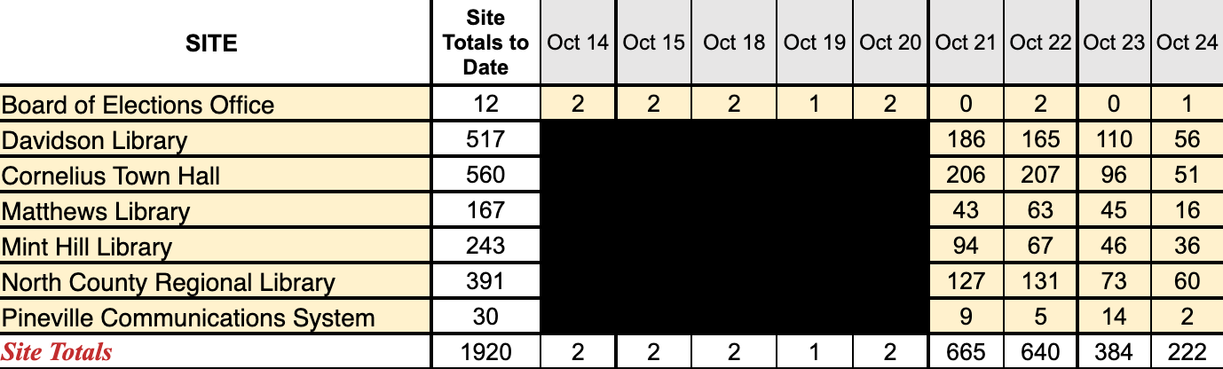 Last week of Early Voting under way at Town Hall, 6 other locations ...